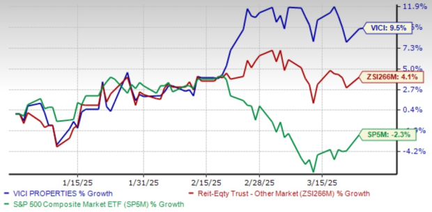 Here's How to Play VICI Properties Stock After 9.5% YTD Rise