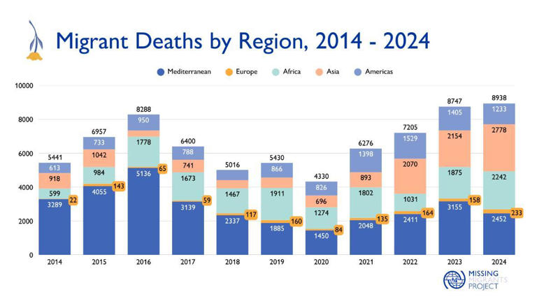 2024 Was The Deadliest Year On Record For Migrants, With Over 1,200 ...