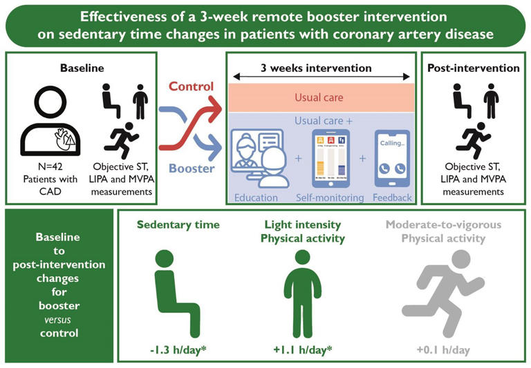 Remote booster intervention program after cardiac rehabilitation can ...