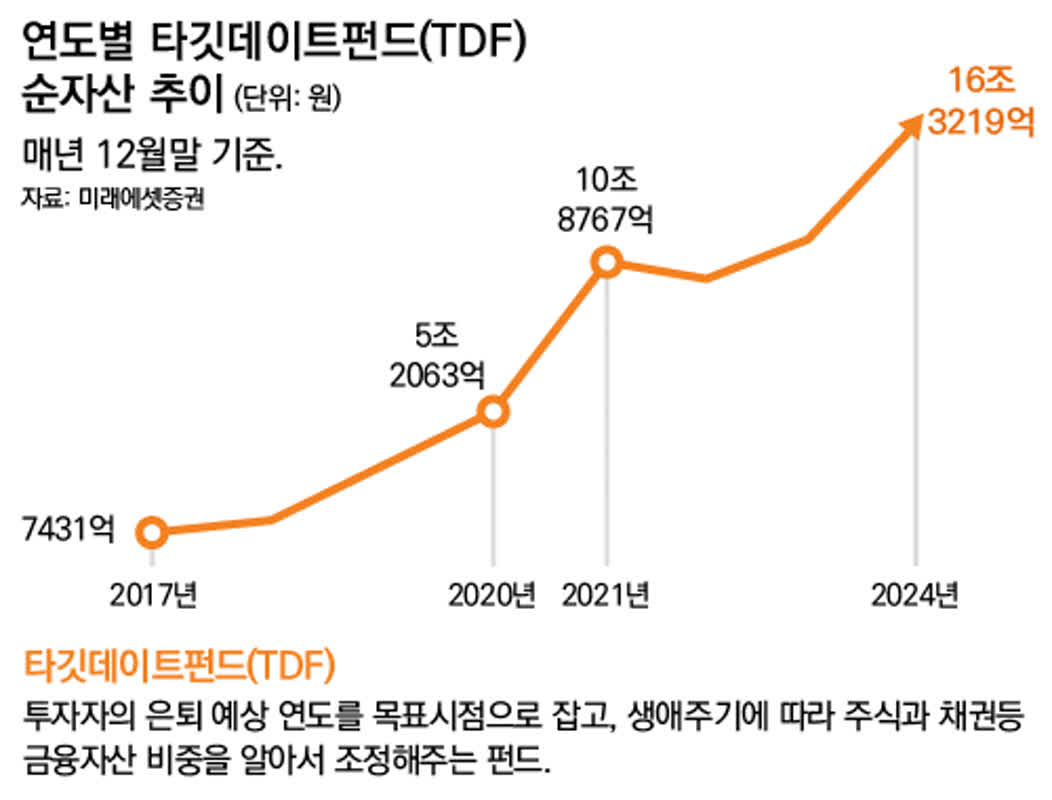 올해 목표시점 오는 'TDF 2025'... 적립금 어떻게 해야 할까