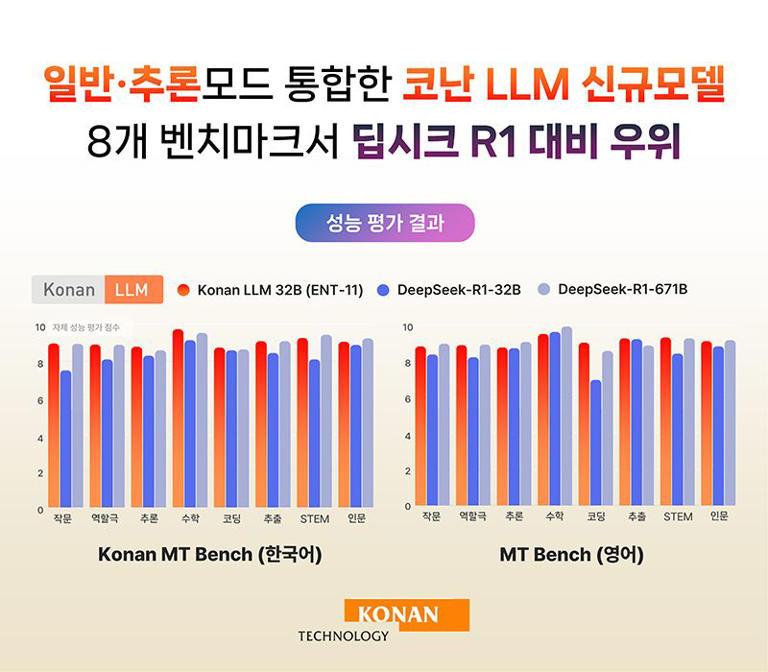 특징주 코난테크 딥시크 누른 극강의 가성비 Llm5 수준 파라미터로 성능우위