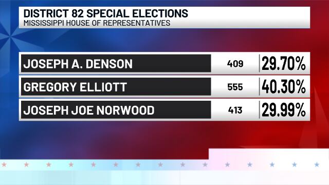 Results coming in for District 82 seat