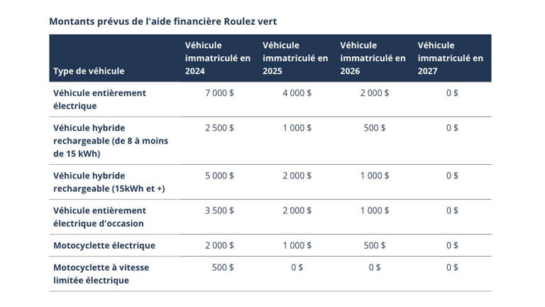 Le rabais provincial pour véhicules zéro émission revient à compter du 1er avril