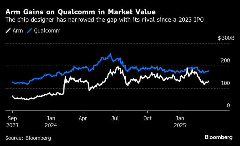 Qualcomm Takes Legal Fight With Arm to Global Antitrust Agencies