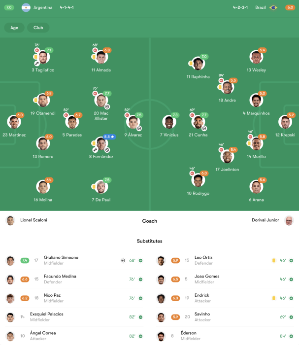 Argentina vs Brazil 4-1 Recap: Highlights, stats, goals from World Cup ...