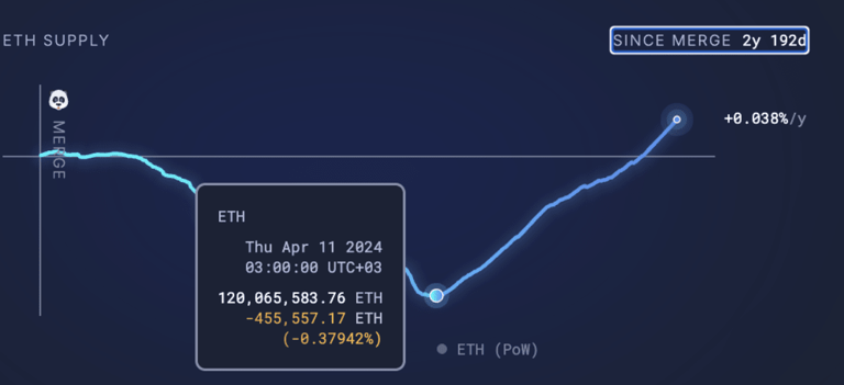 ETH price to $1.2K? Ethereum's PoS ‘deflation’ ends with fees at all-time lows