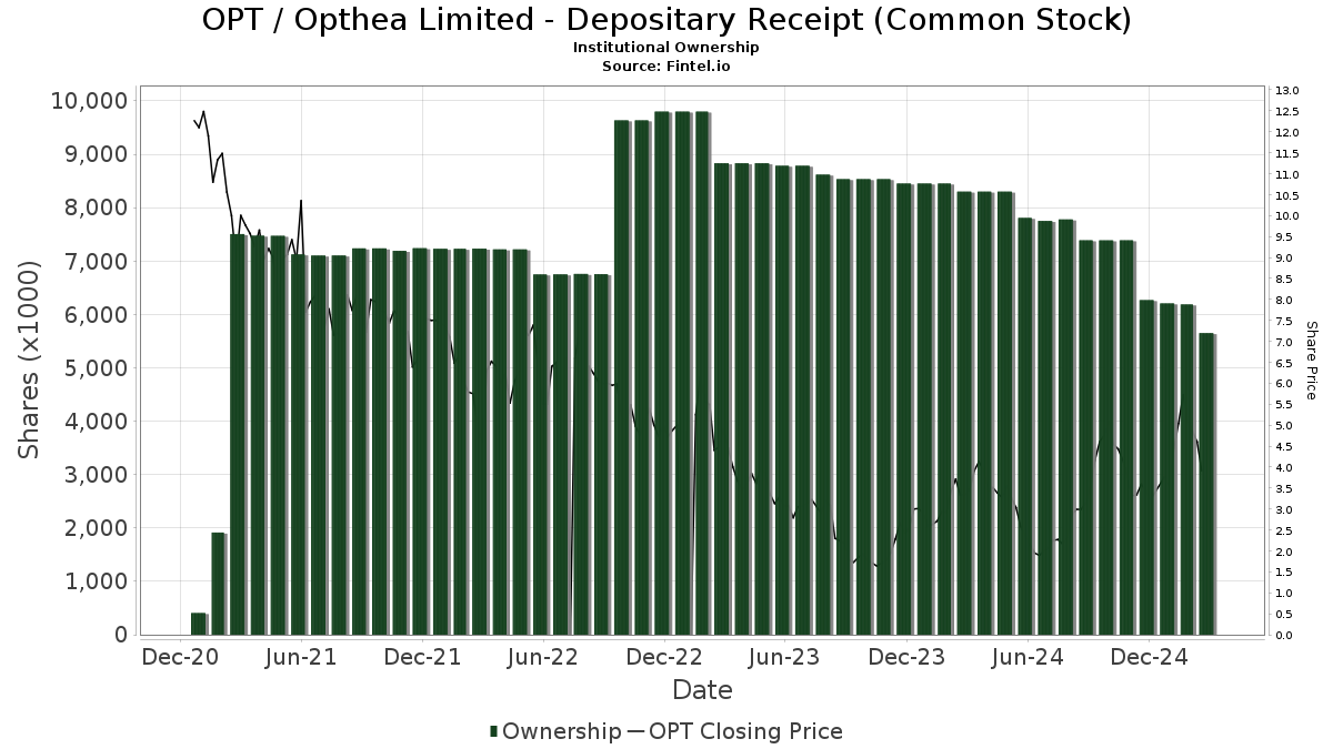 HC Wainwright & Co. Downgrades Opthea Limited - Depositary Receipt () (OPT)