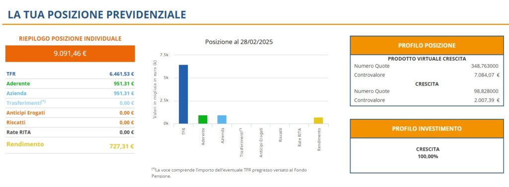 Fondo Espero: in 4 Anni di Adesione Rendimento di 1.700 Euro