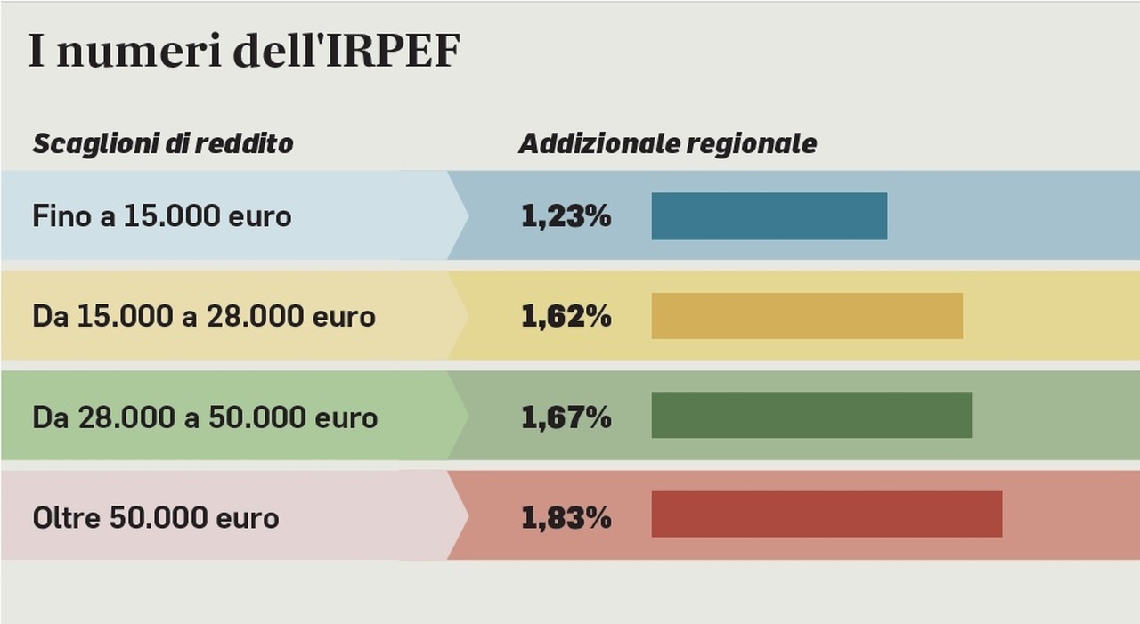 Irpef, acconto con aliquote 2025: c'è il sì del Mef. Cosa significa e ...