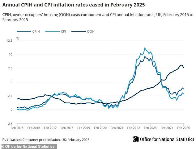 Hopes of interest rate cuts are boosted as inflation eases to 2.8%