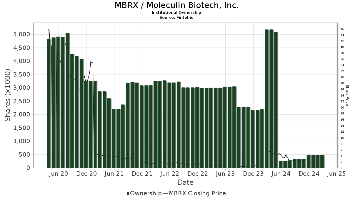 Maxim Group Upgrades Moleculin Biotech (MBRX)