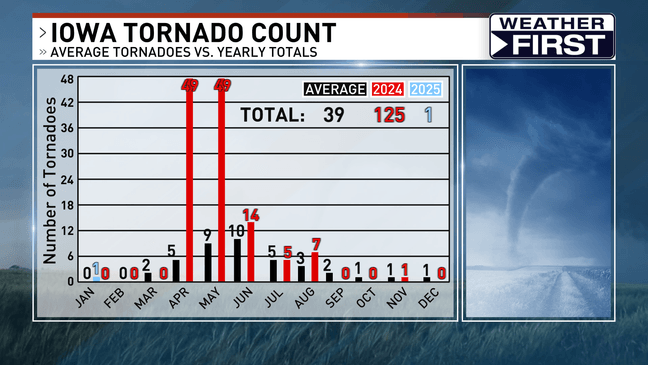 Iowa's Severe Weather Awareness Week: Understanding tornado alerts and ...