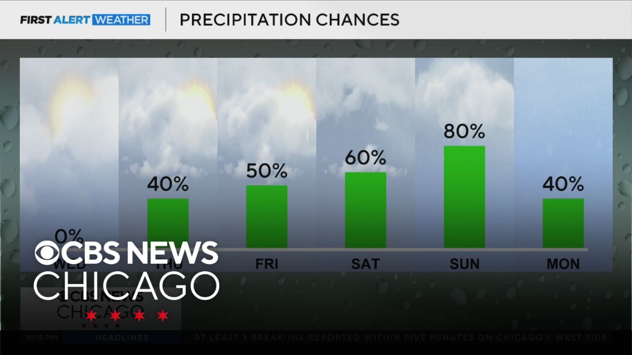 Precipitation chances on the rise in Chicago later as week goes on