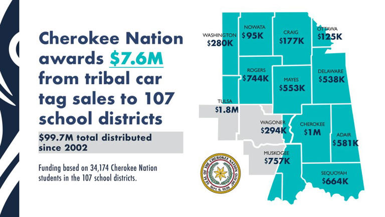 Cherokee Nation presents $7.6 million to school districts