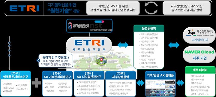 제주, 국가 R&D 투자 '꼴찌' 탈출하나…"ETRI 시범사업"