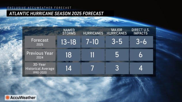 In updated 2025 predictions, Florida leads US for hurricanes, tropical ...