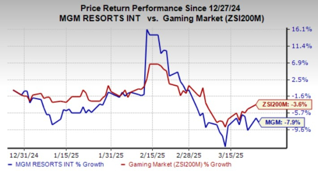 Here's Why Investors Should Retain MGM Resorts Stock for Now
