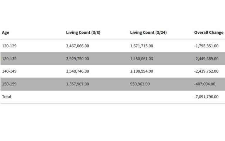 Major Update to Social Security Death Records by DOGE