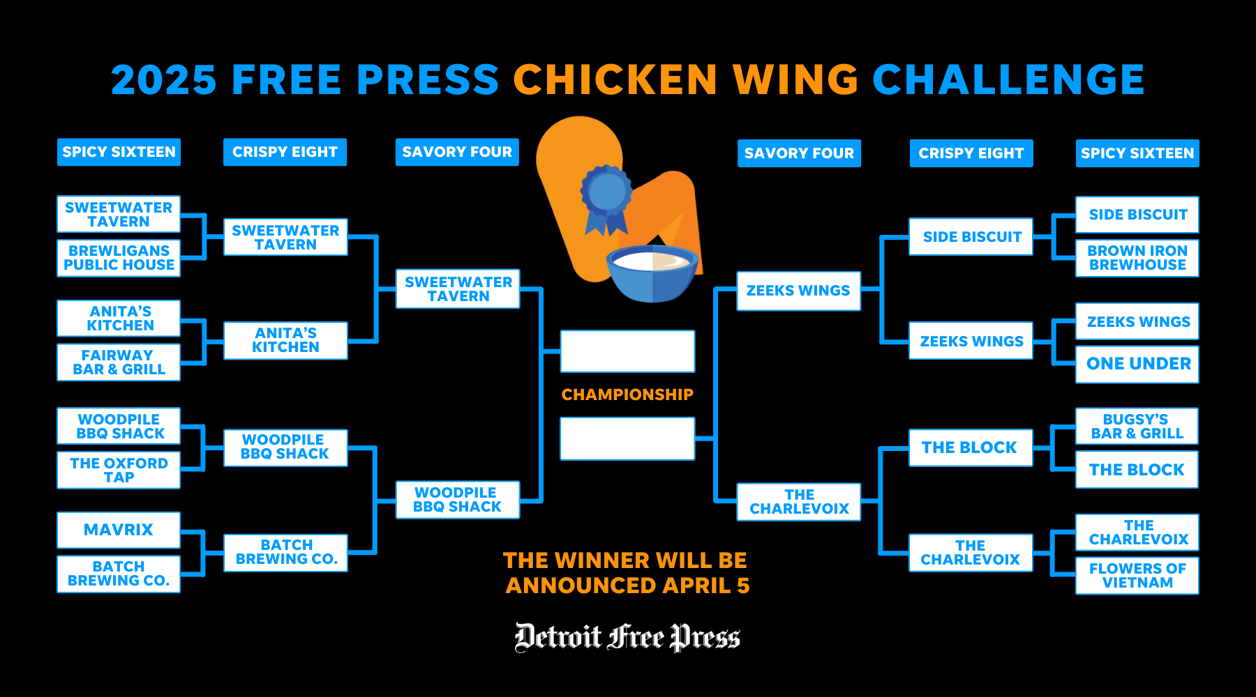 We have our final four in the 2025 Chicken Wing Challenge: Vote in ...