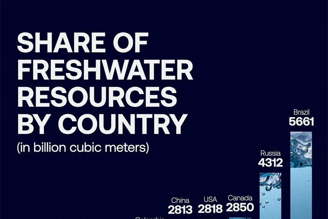 How the world's fresh water resources are shared among countries