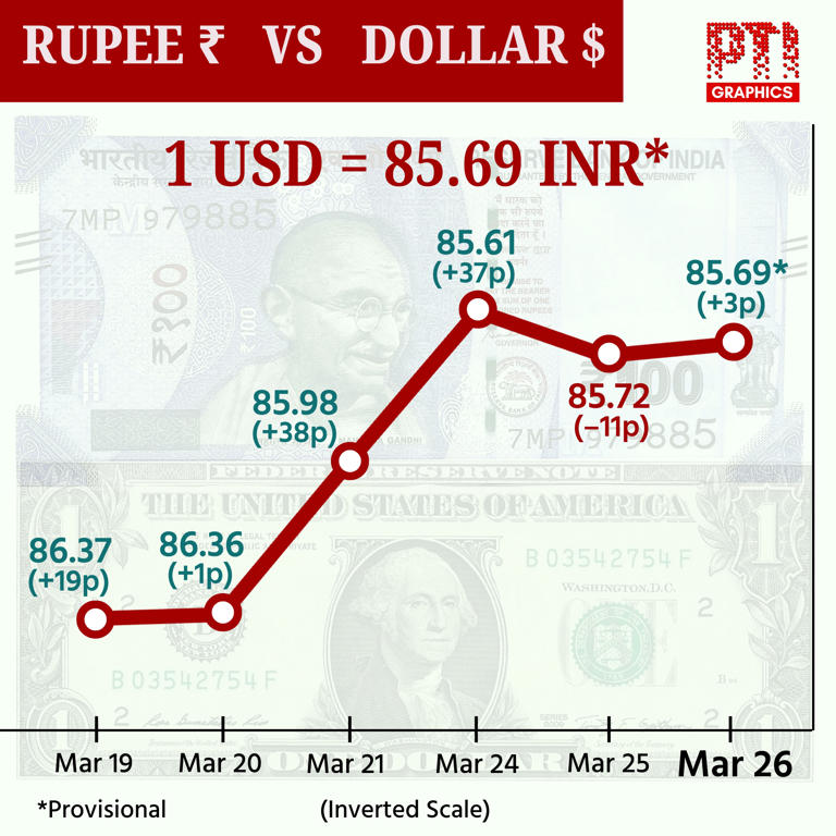 Rupee rises 3 paise to close at 85.69 against US dollar