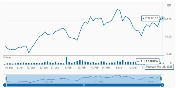 PFG Stock Trades Above 50-Day SMA: What Should Investors Do?