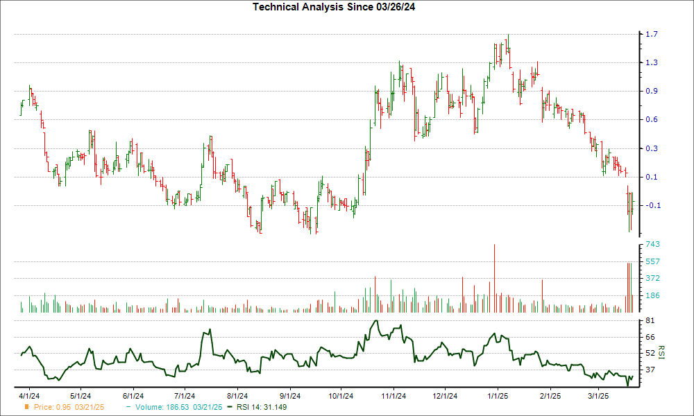 Down -33.89% in 4 Weeks, Here's Why You Should You Buy the Dip in ...
