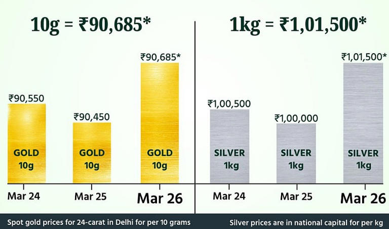 Gold snaps 4-day losing streak, climbs Rs 235 to Rs 90,685/10 g