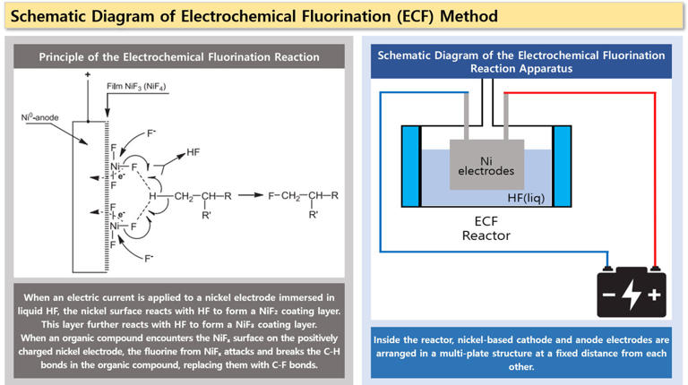 Novel electrochemical fluorination method boosts hydrofluoroether ...