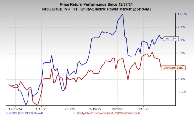 Here's Why You Should Add NiSource Stock to Your Portfolio Now