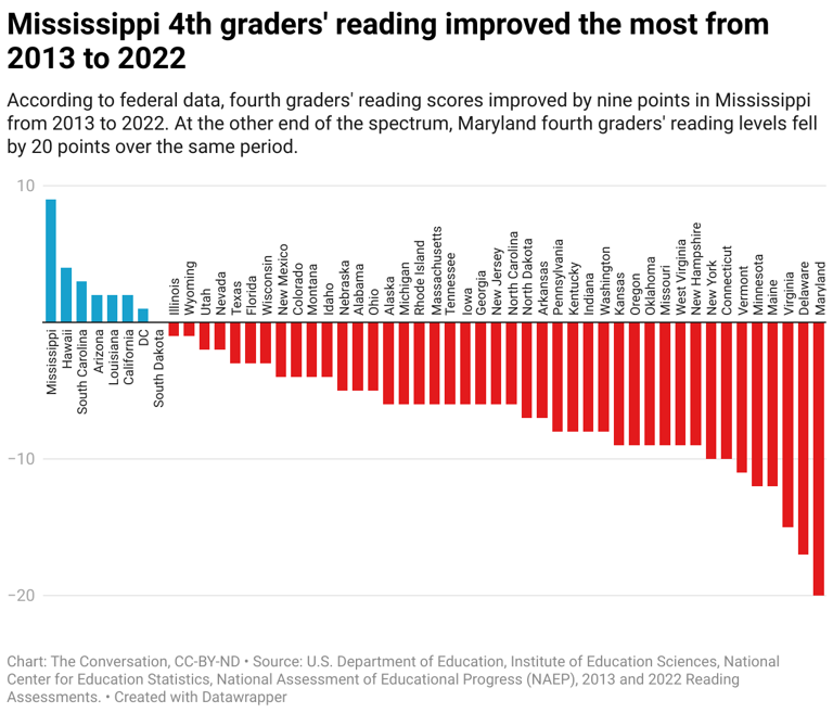 Mississippi’s education miracle: A model for global literacy reform