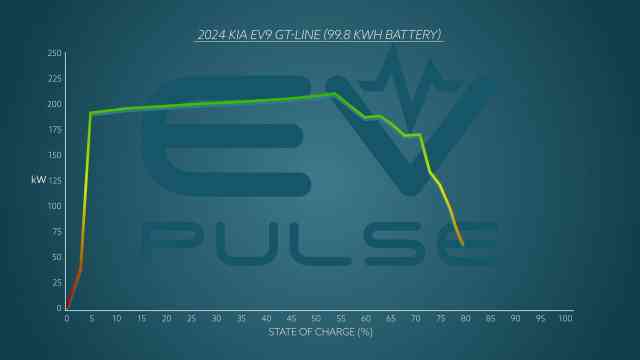2024 Kia EV9 charging curve analysis