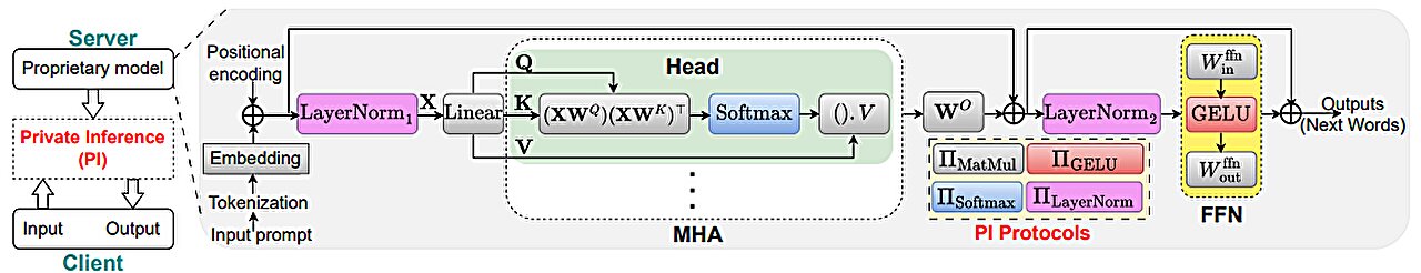 Cracking the code of private AI: The role of entropy in secure language ...