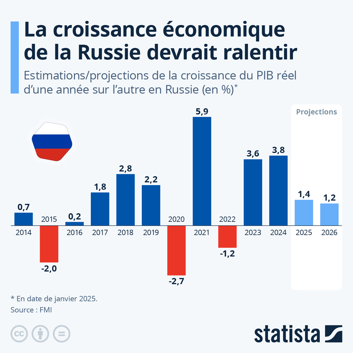 La croissance économique de la Russie devrait ralentir