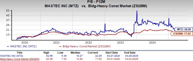 MasTec Stock is Trading at a Premium Than the Industry: Buy or Fold?