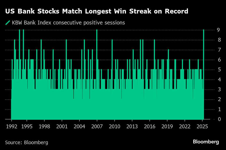 美國銀行股勢將追平紀錄最長連漲