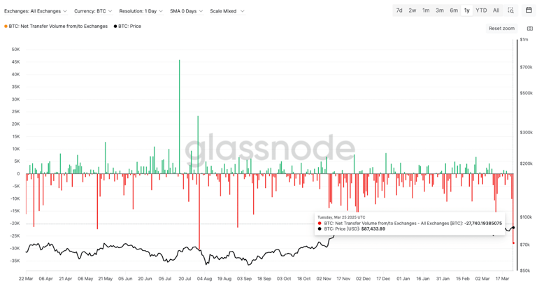 Bitcoin must break this level to resume bull market as $2.4B in BTC ...