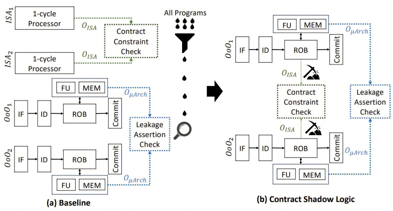 Giving verification more logic and more scale: New method enhances processor security against ...