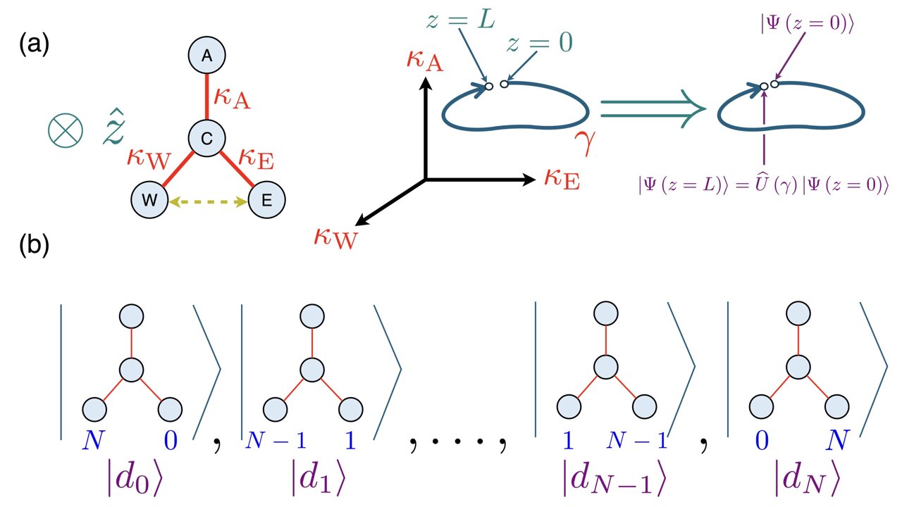 Novel protocol enables photon entanglement without quantum measurement