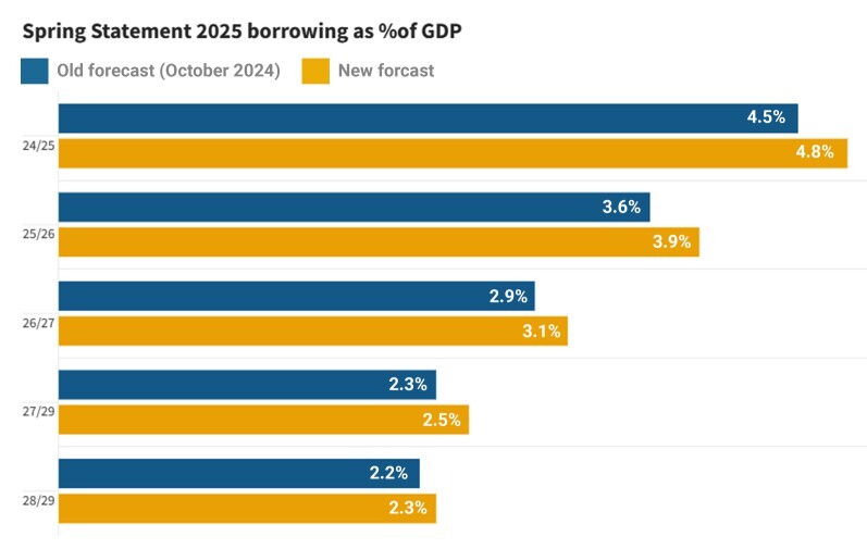 Five key takeaways from Rachel Reeves' Spring Statement - from welfare ...