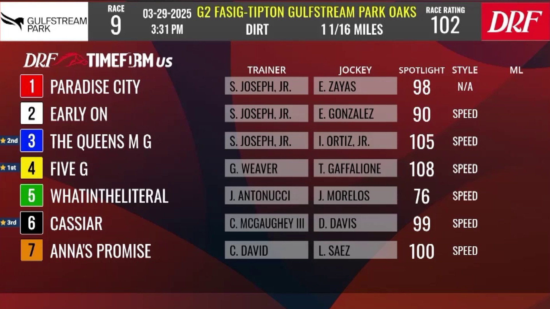 Daily Racing Form Gulfstream Park Oaks Picks: Analyzing the Top 4