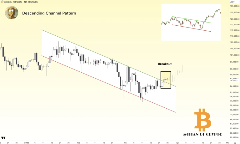 Bitcoin price just ditched a 3-month downtrend as 'key shift' begins