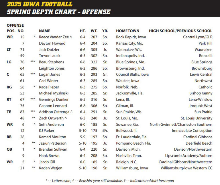 Hawkeyes release spring depth charts