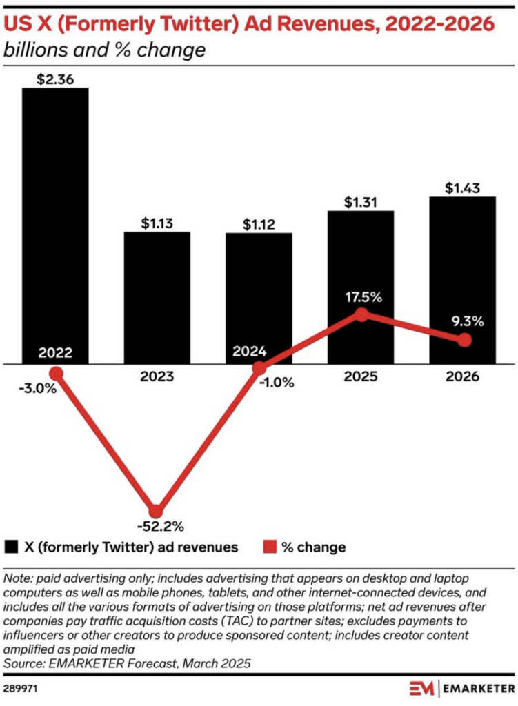 X Ad Revenue Surges for First Time Since Elon Musk Purchase