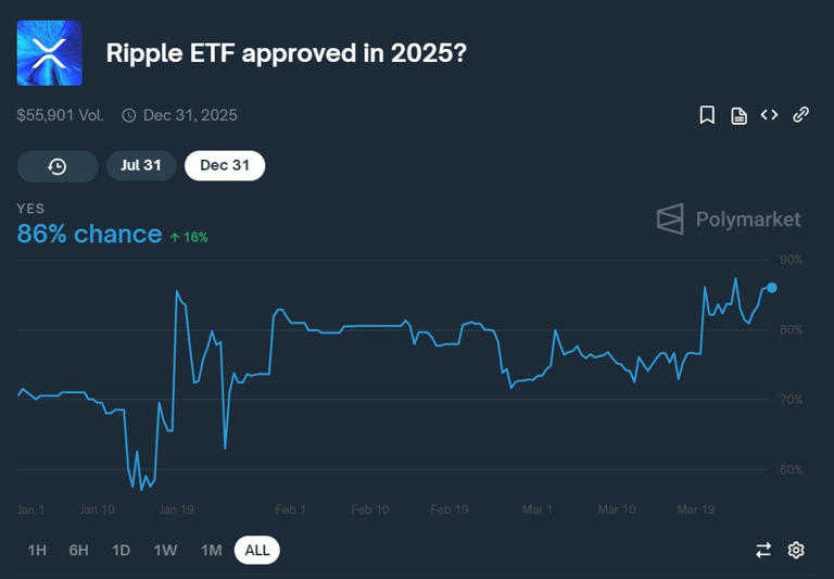 XRP ETF ‘obvious’ as Polymarket bettors up approval odds to 85%