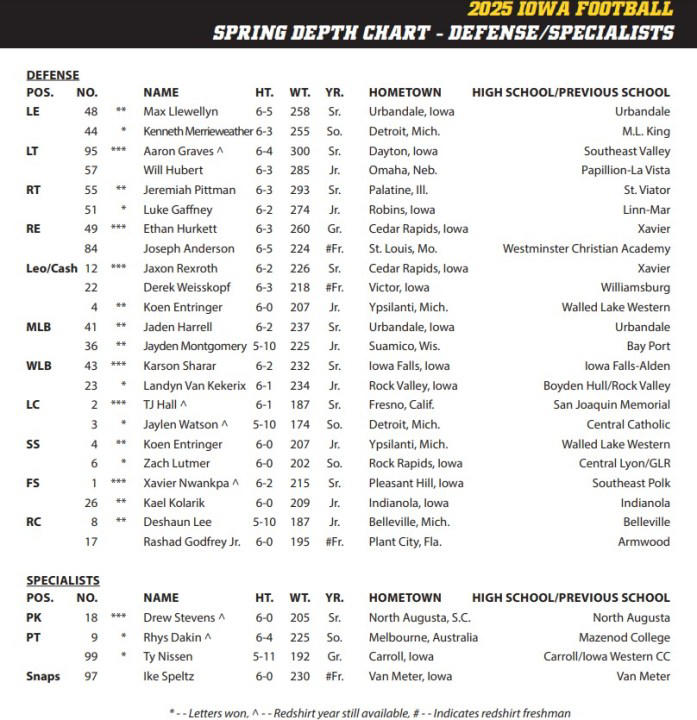 Hawkeyes release spring depth charts