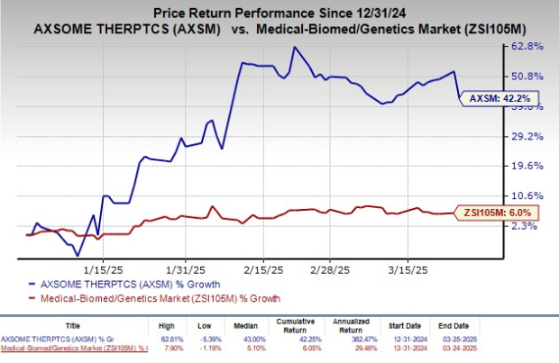 AXSM Stock Down Despite ADHD Study Meeting Primary Endpoint