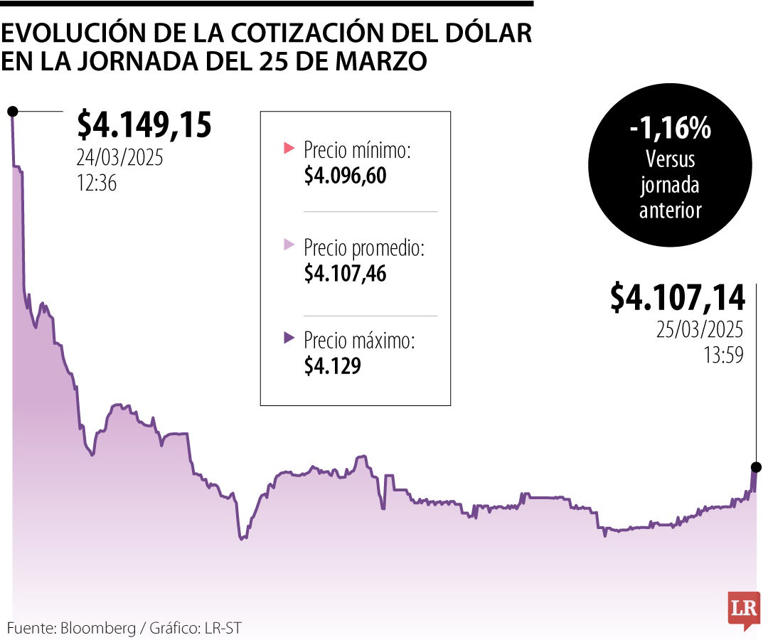 Las recomendaciones de los expertos para aprovechar la caída de $61,36 en el dólar