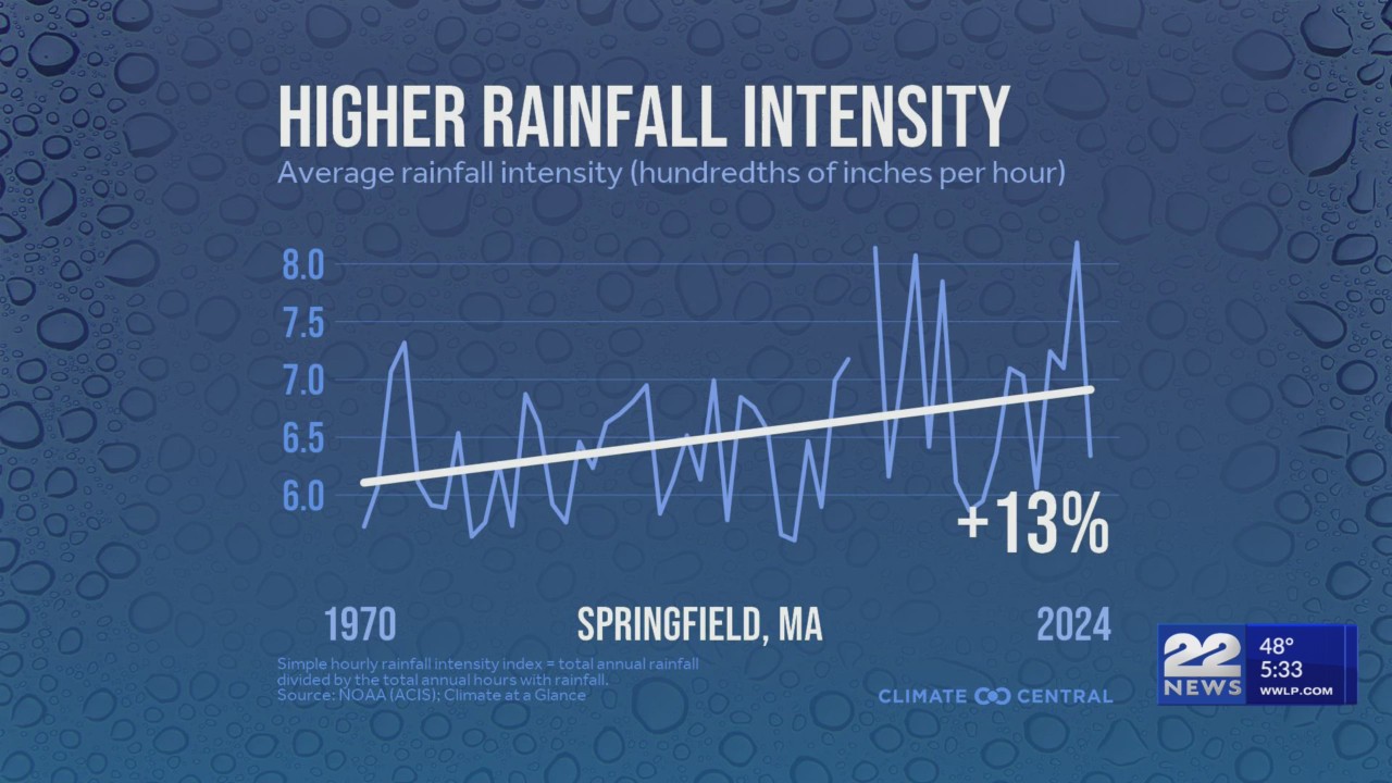 Rainfall rates increasing in intensity over time: here's why