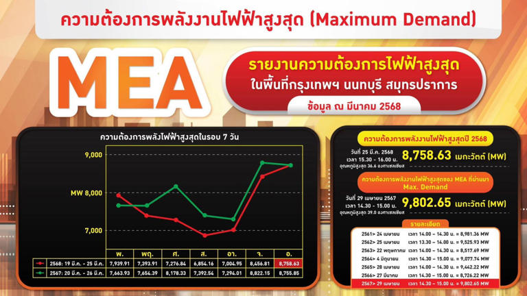 MEA ย้ำความพร้อม! ระบบไฟฟ้าเสถียร ปลอดภัย รับมือพีคหน้าร้อน 2568